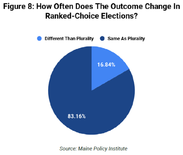 Report: The Failed Experiment of Ranked-Choice Voting | Alaska Policy Forum